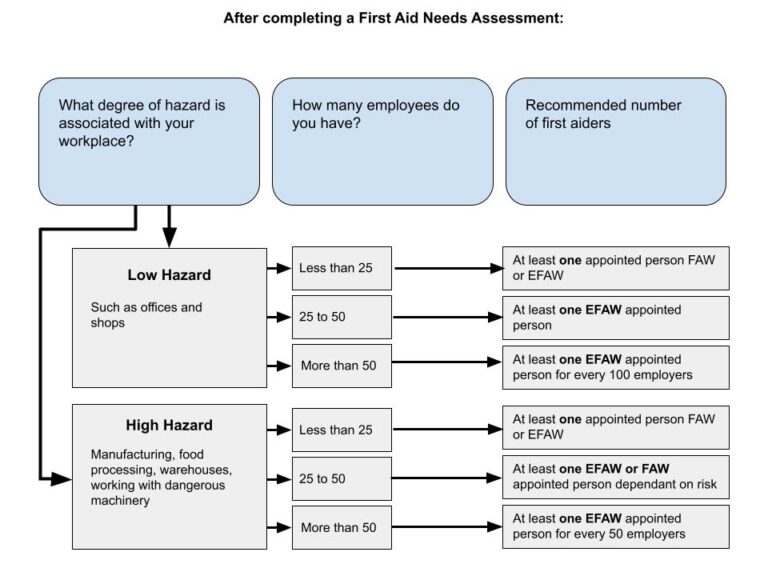 A Guide To First Aid Assessment In The Workplace - Lightning Training ...
